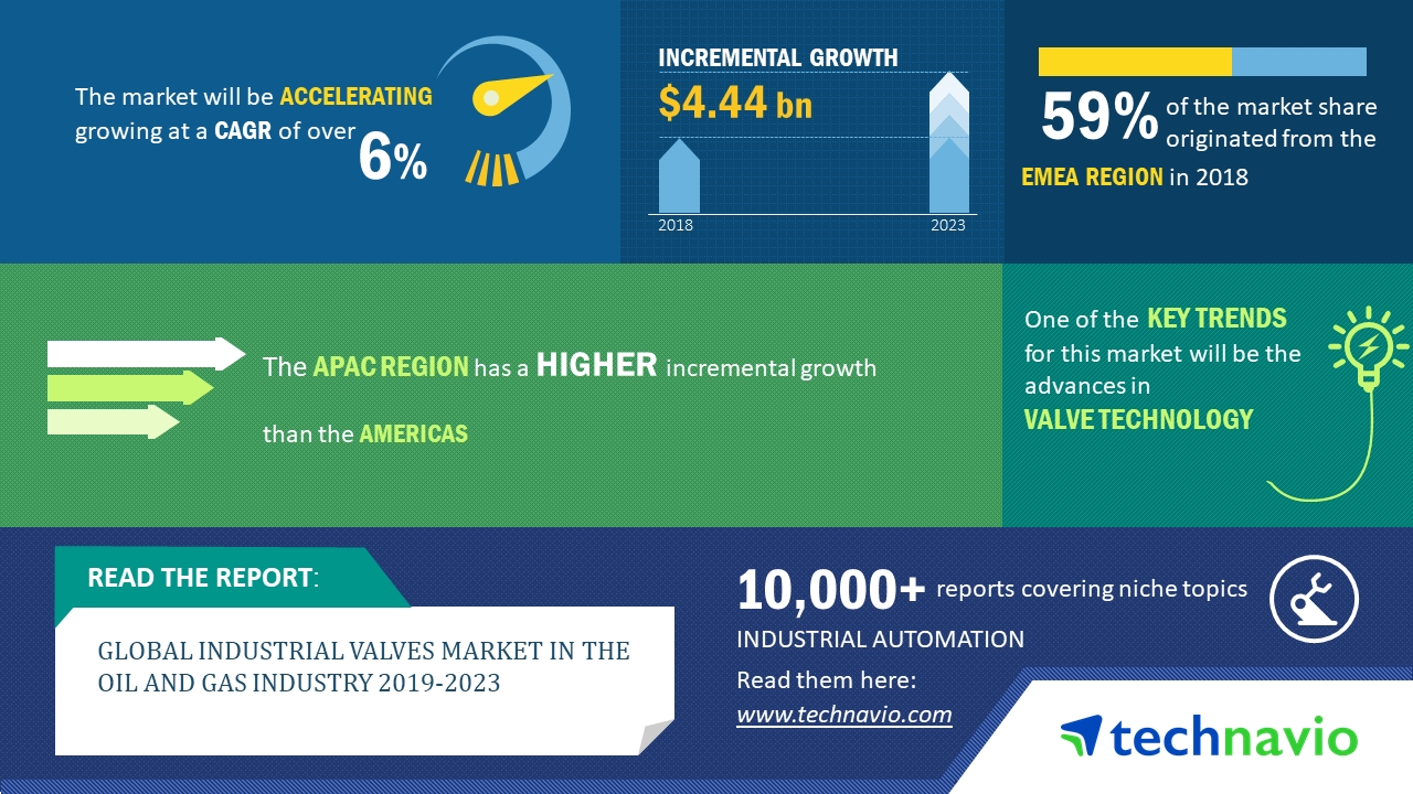 Global industrial valves market in the oil and gas industry 2019-2023 ...