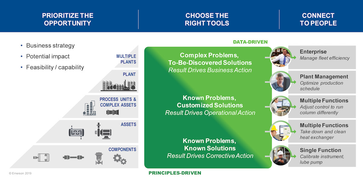 Emerson advances digital transformation with industry’s most ...